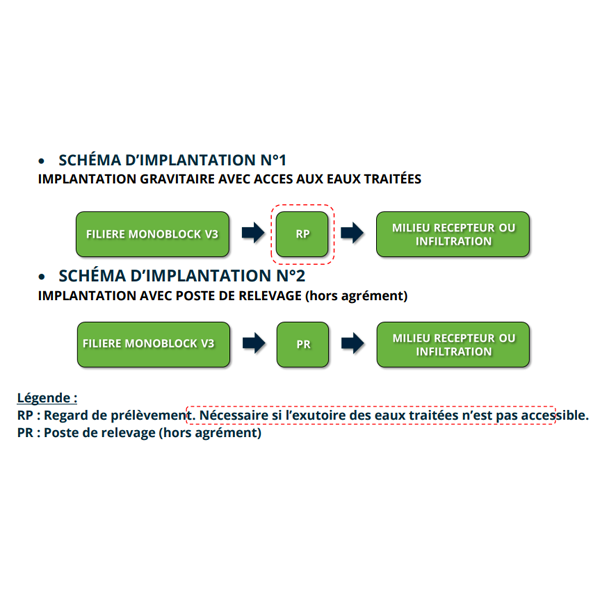 Fosse toutes eaux - Monoblock-3-5 V3 Biorock - sortie gravitaire ...